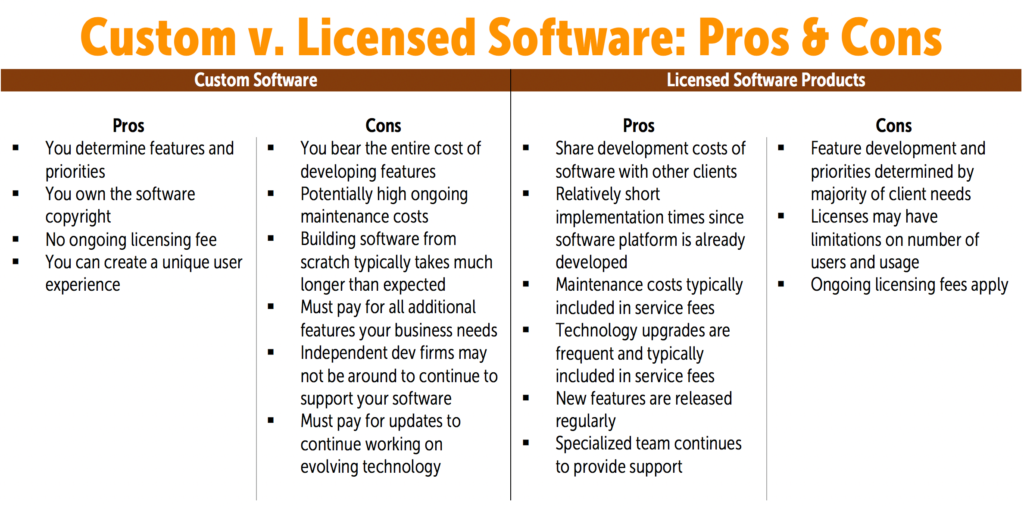 Build v. Buy: Deciding between Custom and Licensed Software